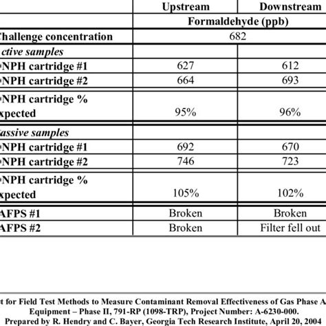 Voc Sampling Method Comparison Download Table