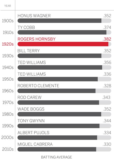 Batting Average Of Mlb At Jill Fullerton Blog