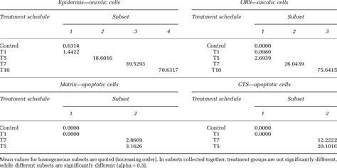 Variance Analysis By A Post Hoc Scheffé Test Based On The Values