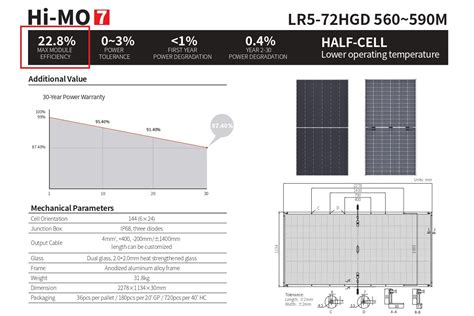 Pv Module Efficiency สำคัญยังไงในการเลือกซื้อแผงโซล่าเซลล์ Farm Solar