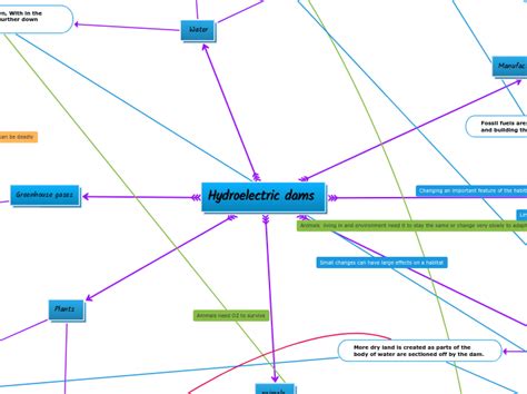 Hydroelectric Dams Mindomo Mind Map
