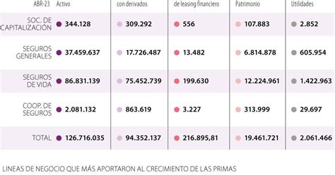 Seguros De Vida Y Generales Son Los Que Lideran El Sector Asegurador