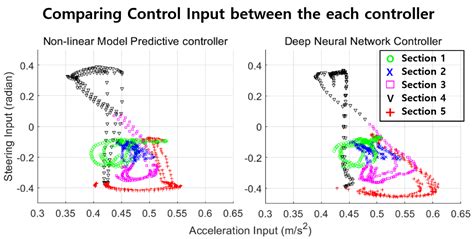 Performance Analysis Of Deep Neural Network Controller For Autonomous Driving Learning From A