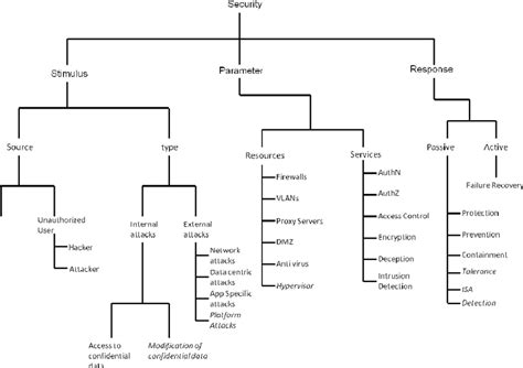 Quality Attribute Characterization For Security Download Scientific