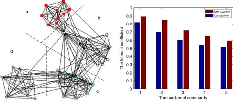 Figure 1 From Semi Supervised Clustering Algorithm For Community