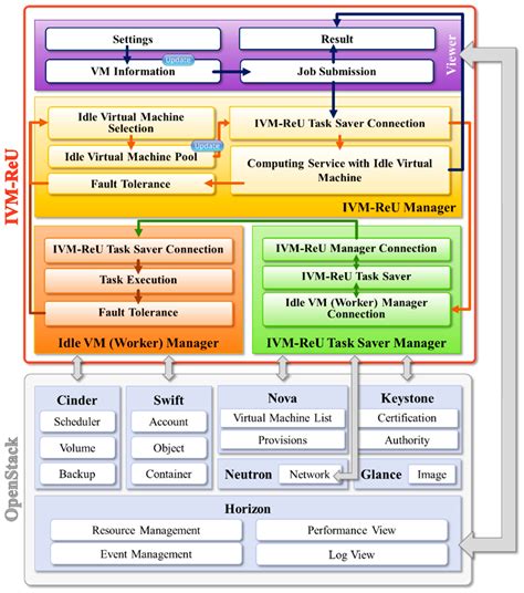 Resource Utilization Scheme Of Idle Virtual Machines For Multiple Large