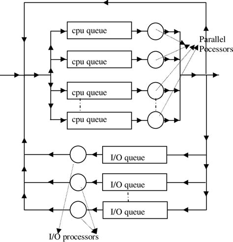 queuing network of a heterogeneous parallel computer system with