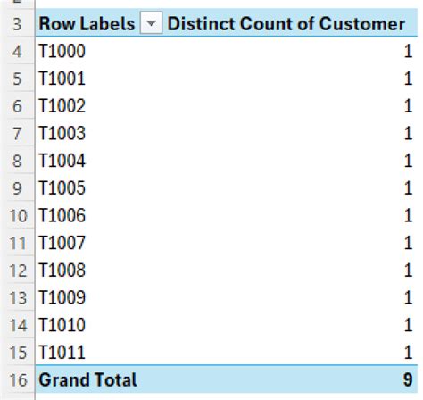 How To Count Unique Values In Excel Pivot Table 2 Suitable Ways Excel Insider