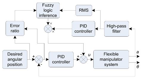 hybrid vibration control algorithm of a flexible manipulator system