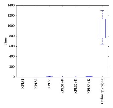 Cpu Time For 60 Input Variables And 100 Sampling Points Download
