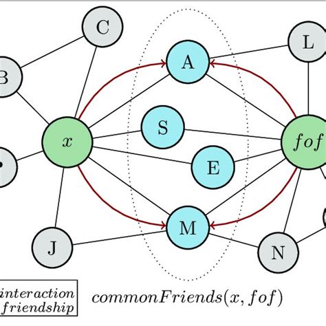 A Social Networks Sub Graph Example In Our Model The Mf Technique Is Download Scientific