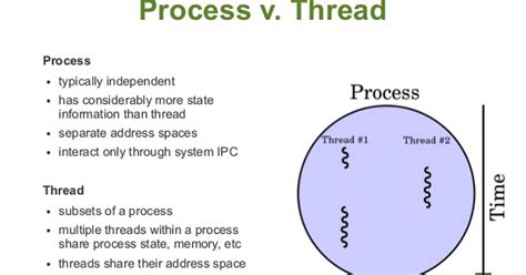 Difference Between Process And Thread In Java Example
