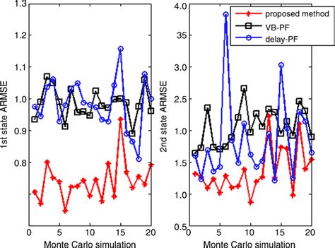 Armse Comparisons Of 1st And 2nd States For The Single Monte Carlo When Download Scientific