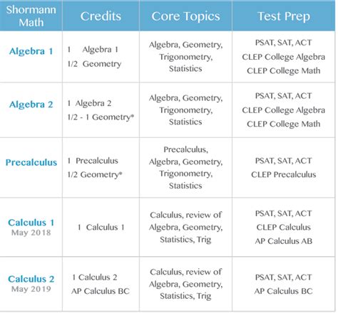 Shormann Algebra 1 With Integrated Geometry Self Paced Elearning Course Digital Interactive