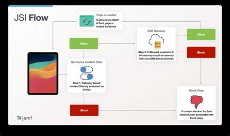 Jamf Safe Internet New Features And Workflows Unveiled