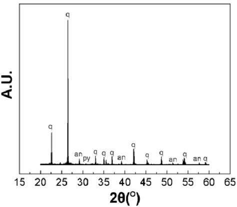 Figure A 1 X Ray Diffractogram For Ca01 With Mineral Identification Q Download Scientific