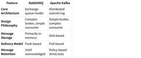 apache kafka vs rabbitmq differences and comparison · automq automq wiki · github