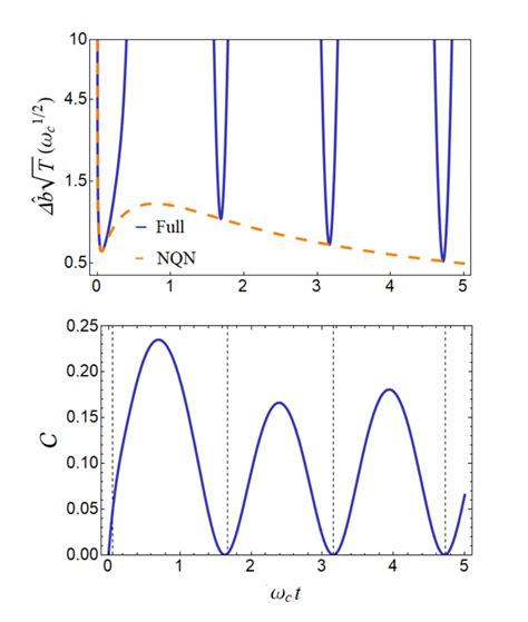 Initial Css With N 100 Qubits Under Collective Spin Boson Dephasing Download Scientific