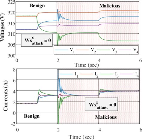 Figure 1 From Data Driven Detection Of Stealth Cyber Attacks In Dc