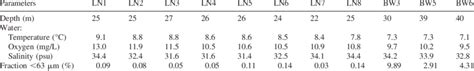 Environmental Parameters Measured At Each Station Download Table