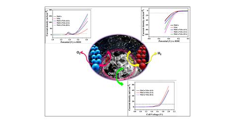 Nise Nanoparticles Embedded Bimetallic Moco Nanoflakes As An Effective Bifunctional