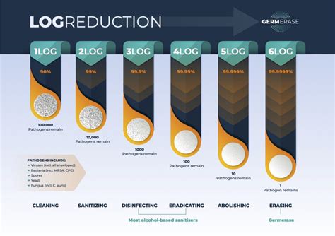 Calculate Log Reduction At Leah Mccall Blog