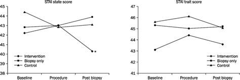 Comparison Of Mean State And Trait Anxiety Levels After Using Of Download Scientific Diagram