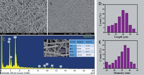 Morphological And Elemental Composition Characterization Of Uniform