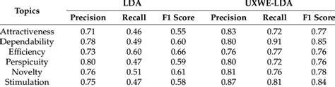 Topic Wise Performance Measures Download Scientific Diagram