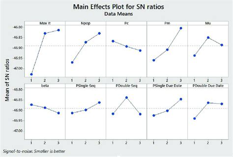 Sn Ratio Diagram Obtained From Taguchi Method For The Ga Download