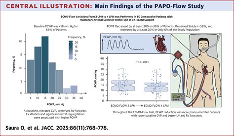 Effect Of Ecmo Flow Variations On Pulmonary Capillary Wedge Pressure In