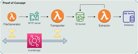 Building A Bank Feeds System Using C Net Core And Aws Part 1 By