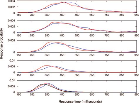 Response Time Rt Distributions For Low Discriminability Stimuli Top Download Scientific