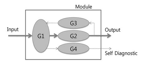 The Structure Of A Typical Digital Module [13] Download Scientific Diagram