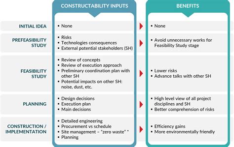 Constructability A Pivotal Asset To Project Management Systra Canada