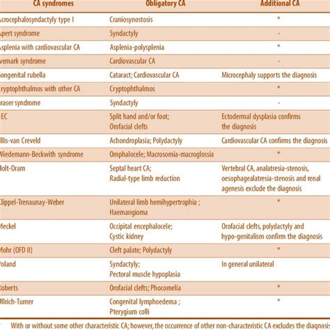 Diagnostic Criteria Of MCA Entities MCA Syndromes Registry Diagnosis Download Table