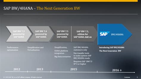 In Memory Sap Hana Cubeserv