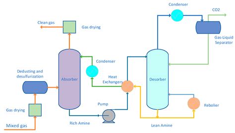 Multi Criteria Screening Of Organic Ethanolamines For Efficient Co2