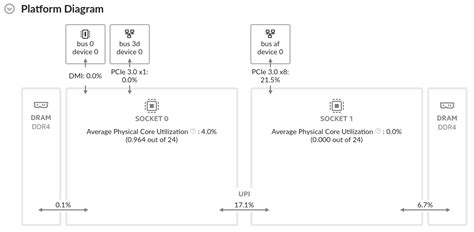 Effective Utilization Of Intel® Data Direct Io Technology