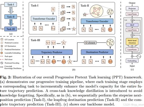 【论文阅读笔记】ppt：基于渐进式代理任务学习的行人轨迹预测 progressive pretext task learning for