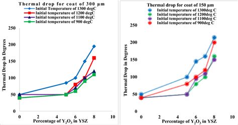 Graph Of The Temperature Gradient For Different Intervals Of Time Download Scientific Diagram