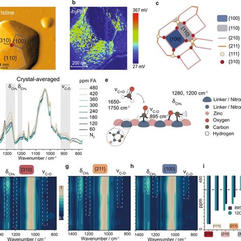Structure Sensitive Conversion Of Formaldehyde Fa Over Download