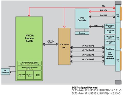 Sosa Aligned Hpec 3u Openvpx Card For Ai And Gpgpu Processing