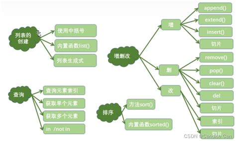 Python列表详解：创建、操作与应用 Csdn博客