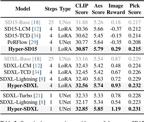 table 2 from hyper sd trajectory segmented consistency model for