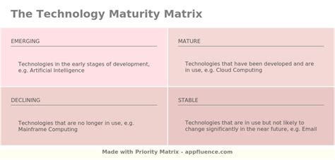 Technology Maturity Matrix [free Download]