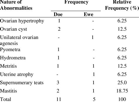 Incidence Of Reproductive Abnormalities Seen In Female Animals