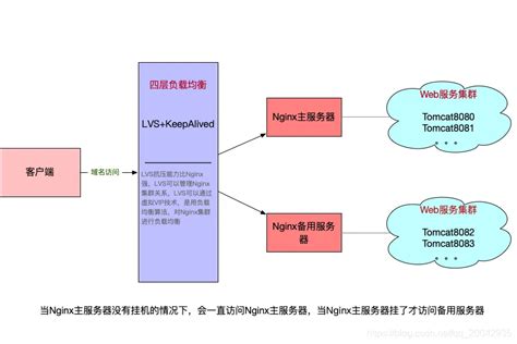 nginx系列教程（14） lvs keepalived nginx实现高性能负载均衡集群 阿里云开发者社区