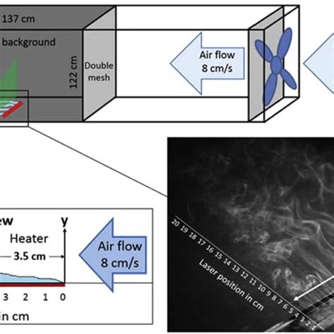 Flow Visualization Experimental Setup Consisting Of A Low Speed Wind