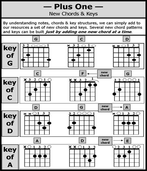 Guitar Theory